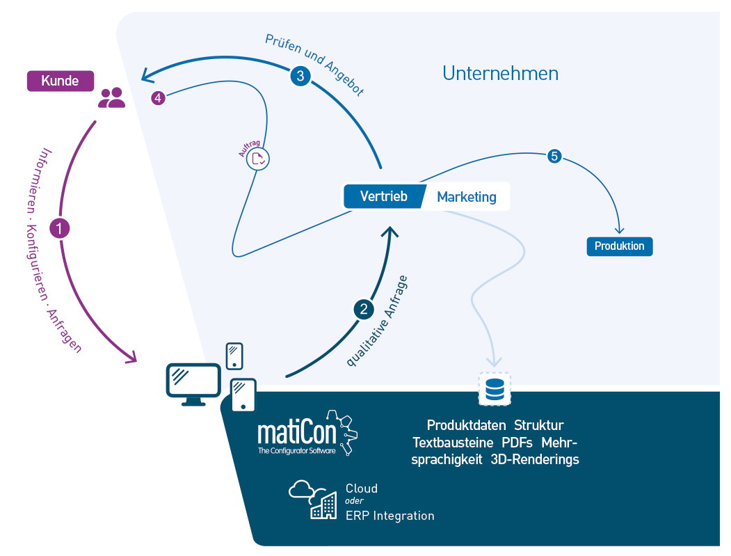 ① Neben dem Produktkatalog nutzt der Kunde den Online-Konfigurator als ... ① Neben dem Produktkatalog nutzt der Kunde den Online-Konfigurator als ...